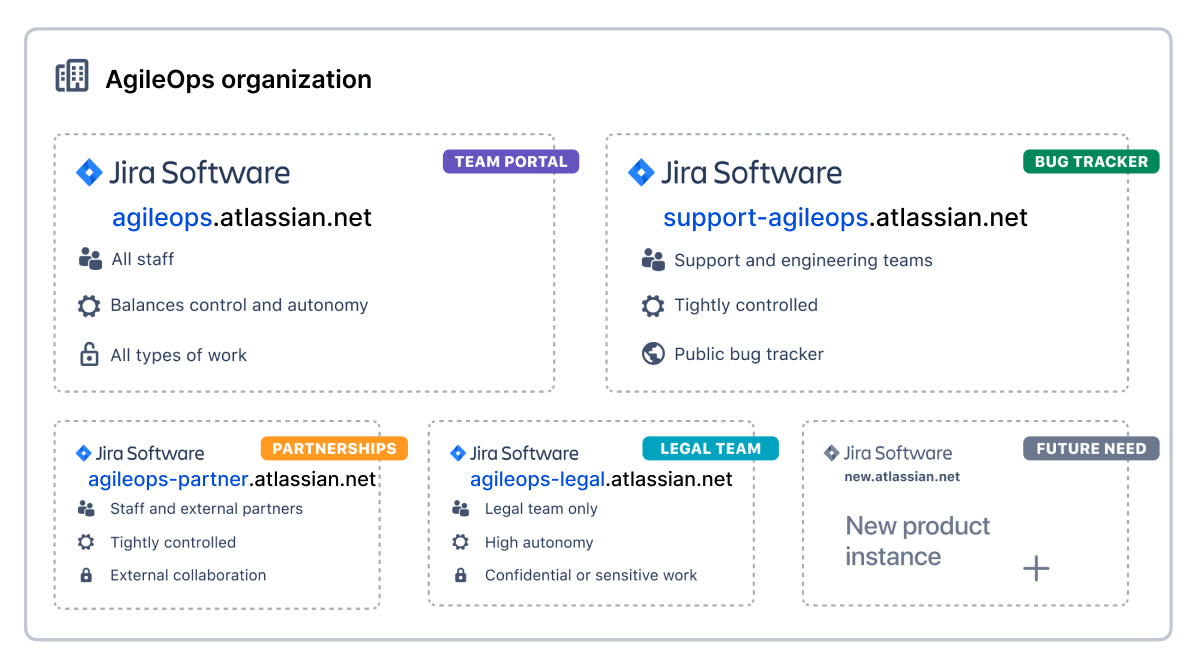 Lựa chọn gói Atlassian Cloud phù hợp: Standard, Premium hay Enterprise